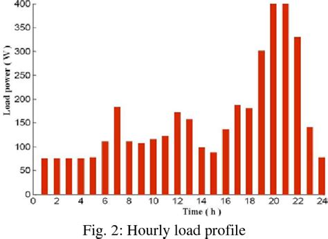 Figure 2 From Optimal Sizing Method For Stand Alone Hybrid Pvwind