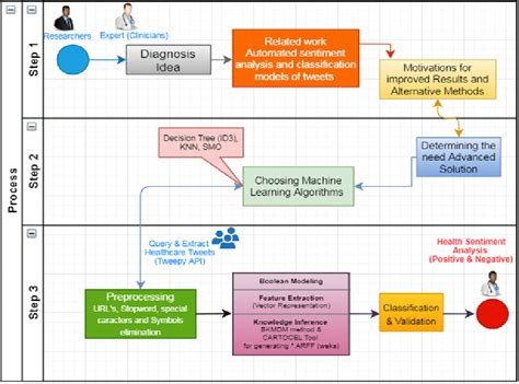 Figure 1 From Multi Class Sentiment Classification For Healthcare Tweets Using Supervised