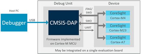 Booting J Link As CMSIS DAP Debug Probe MCU On Eclipse