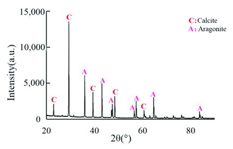 Xrd Diffraction Pattern Of Crystal Sample Download Scientific Diagram