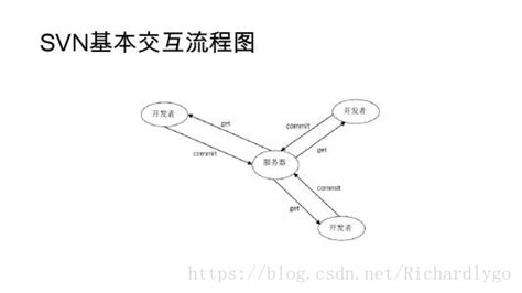 Svn的原理及搭建svn原理讲解 Csdn博客 Svn的原理及搭建svn原理讲解 Csdn博客