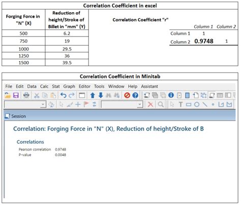 How To Calculate Correlation Coefficient Formula Example