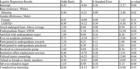 Coefficients And Odds Ratio Of Different Independent Variables Groups Download Scientific