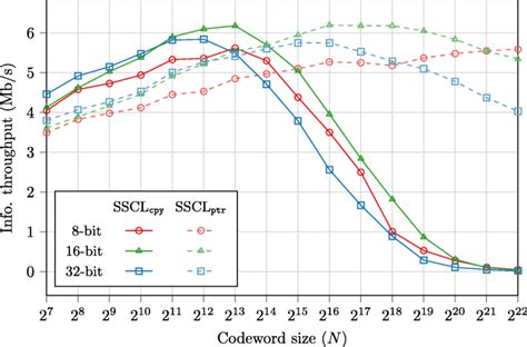 Information Throughput Of The Sscl Decoder Depending On N And The