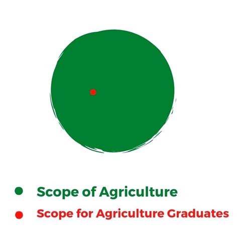 ashok sana 🇮🇳 on linkedin job opportunities agriculture jobapportunity