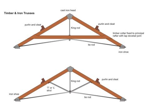 39 Parts Of A Roof Truss With Illustrated Diagrams Definitions Artofit
