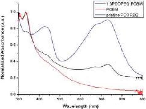 Normalized Absorption Spectrum Of Pristine Pdopeq Pristine Pcbm And