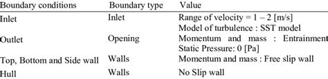 Boundary Condition Setting Specification Download Scientific Diagram