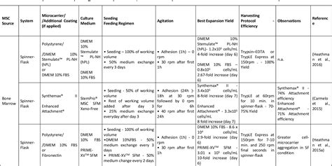 Table 1 From Scalable Microcarrier Based Manufacturing Of Mesenchymal Stemstromal Cells