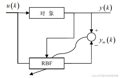 模糊rbf神经网络 （rbf：径向基radial Basis Function Csdn博客