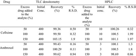 Standard Addition Technique For Determination Of Cefixime And Ambroxol Download Scientific