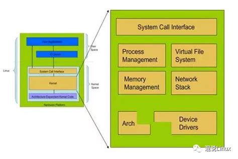 深度一文看懂Linux内核Linux内核架构和工作原理详解 腾讯云开发者社区 腾讯云