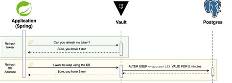 【微服务安全】使用spring Cloud Vault Config管理数据库帐户 人工智能开发者中心