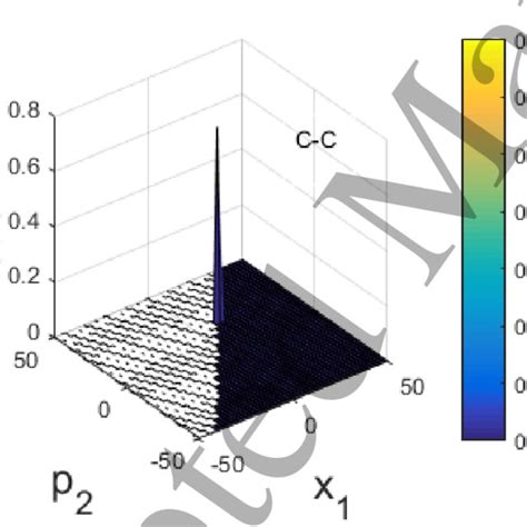 Surface Plot Of Normalized Probability Density Function For C C Bond Download Scientific Diagram