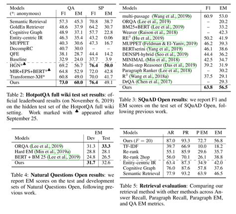 Answering Multi Hop Open Domain Questions With Graph Based Recurrent