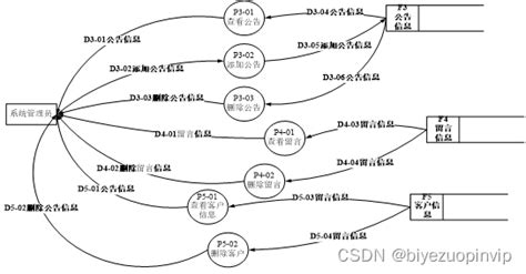 基于ssh的二手货交易平台的设计与实现（lunwen 任务书 翻译及原文 项目源码 sql文件） 二手物品交易数据流图 csdn博客