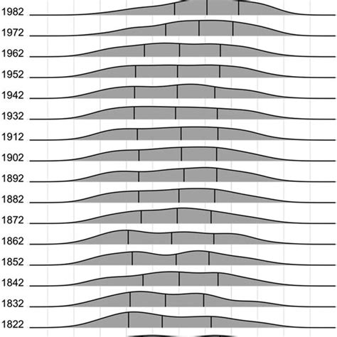 Distribution Of District Compactness Scores Canada Note Lower Values