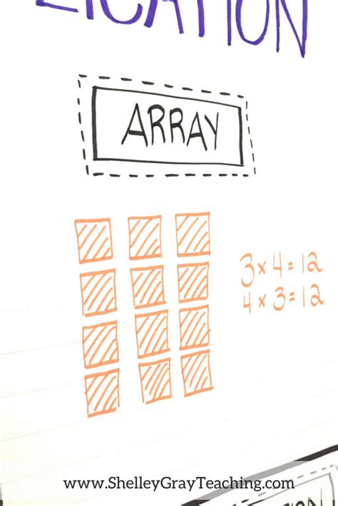 Four Ways To Represent Multiplication Shelley Gray