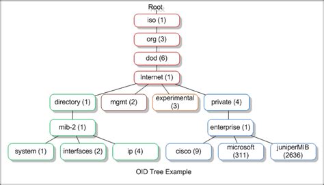 Snmp Management Oids Mibs Traps Notifications And More
