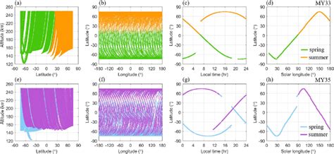 The Spatiotemporal Coverage Of Ngims Data During Solar Longitudes L S Download Scientific