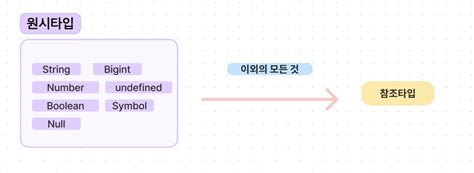 Javascript데이터타입 원시타입 참조타입