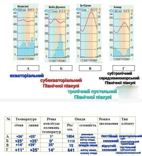 Читаємо кліматичні діаграми За кліматичними діаграмами визначте 1 Середню температуру повітря