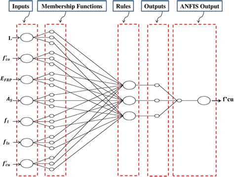 Adaptive Neuro‐fuzzy Inference System Structure Download Scientific
