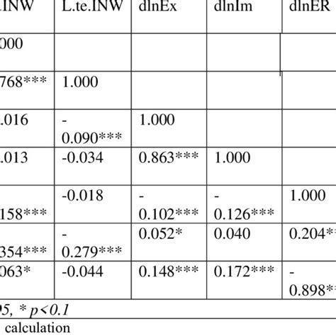 Pairwise Correlations Among The Variables With Vif Download