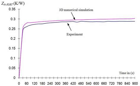 Shows The Igbt Transient Thermal Impedance Evolutions Deduced From The Download Scientific