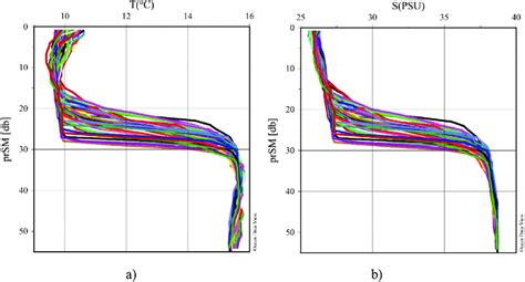 A Temperature °c And B Salinity Psu Profiles During The Period Of
