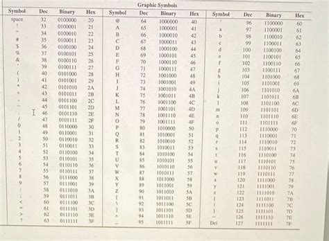 Solved Use Table 2 7 To Determine The Sequence Of Ascii