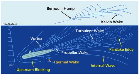 Jmse Free Full Text Review On The Hydro And Thermo Dynamic Wakes Of Underwater Vehicles In