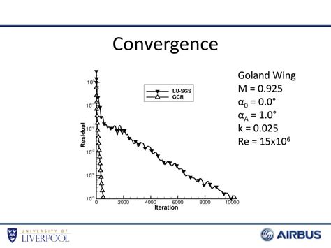 Ppt Accelerating Convergence Of The Cfd Linear Frequency Domain