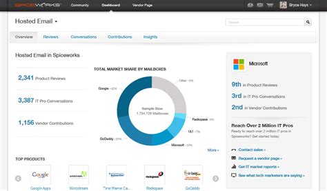 Spiceworks Dashboard