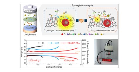 Tuning Dual Catalytic Active Sites Of Pt Single Atoms Paired With High