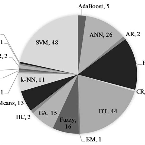 Pdf Data Mining Techniques In Intrusion Detection Systems A Systematic Literature Review
