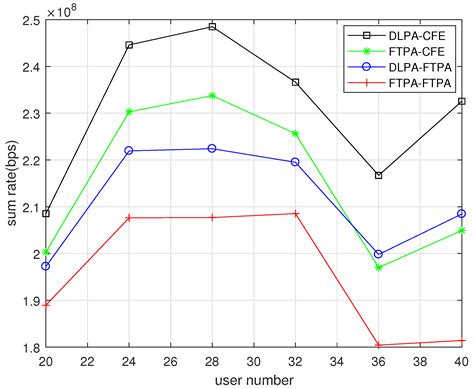 Power Allocation And User Grouping For Noma Downlink Systems