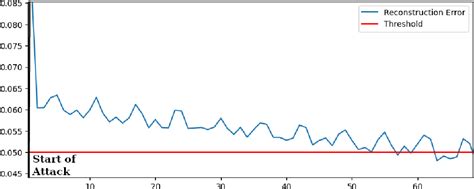 Figure 1 From Detecting Cyberattacks On Electrical Storage Systems Through Neural Network Based