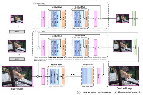 【论文阅读】pyramid Convolutional Network For Single Image Deraining Zeyuxiao Ustc