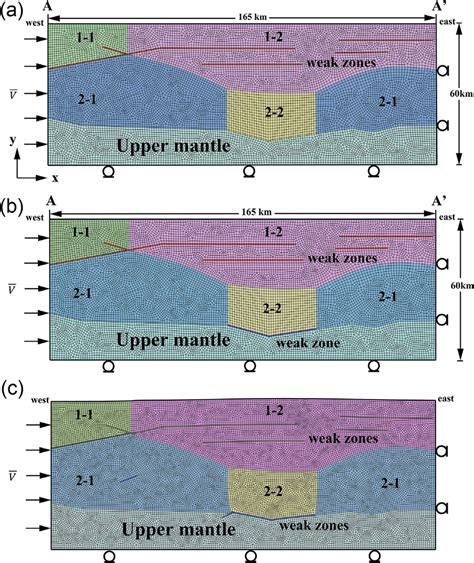 Numerical Models Mesh Layouts And Boundary Conditions Of A Model Download Scientific