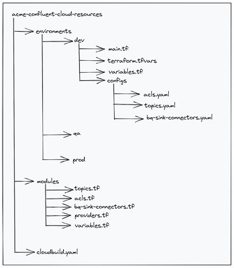 Tip Delete All Tables In A Bigquery Dataset Using Sql There Might Be Situations Where You Need