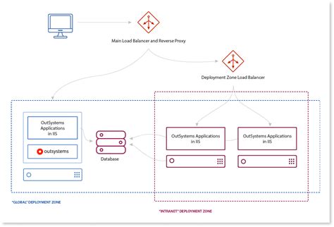 Recommended Network Architecture Outsystems 11 Documentation