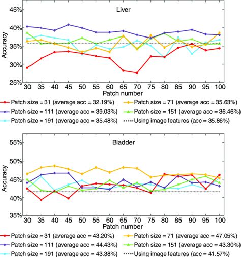 Comparison Of Classification Accuracies Using Different Patch Sizes And Download Scientific