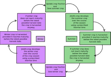 A Flowchart Showing The Sequence Followed To Carry Out The Crop