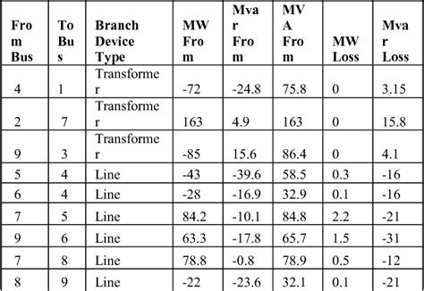 Table From Transient Stability Improvement Of Ieee Bus System Using Power World Simulator