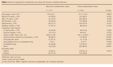 Figure 2 From Chads2 Score Cha2ds2 Vasc Score And Major Artery Occlusion In Cardioembolic Stroke