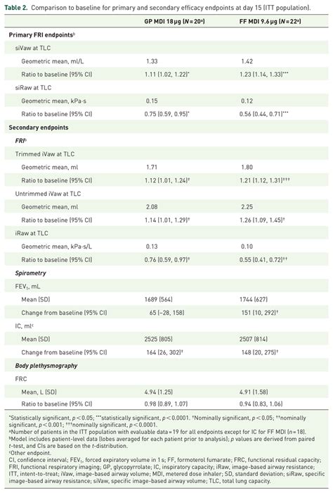 Comparison To Baseline For Primary And Secondary Efficacy Endpoints At