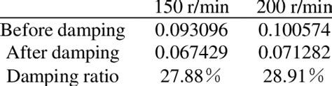 Root Mean Square Value Of Acceleration At Different Excitation Frequencies Download Scientific