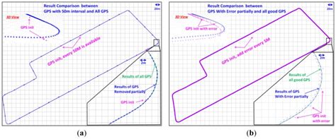 A Result Comparison Between GPS With M Interval And All GPS In Download Scientific