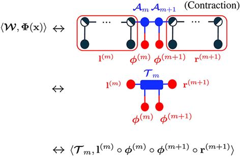 Frontiers Expectation Maximization Alternating Least Squares For
